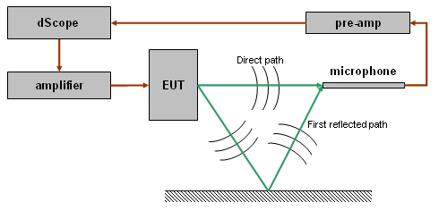 Test and Measurement Applications: Quasi Anechoic Speaker Testing